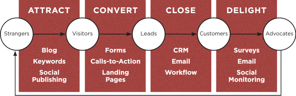 Inbound-Methodology - Red Barn Design