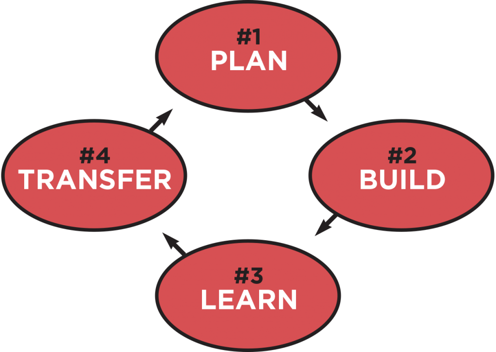 Why You Need Growth Driven Design Site Management - Red Barn Design ...